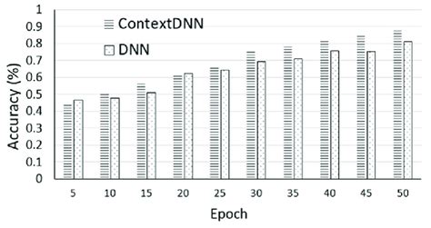 Comparative Result Of Accuracy Between Context Dnn And Dnn Download