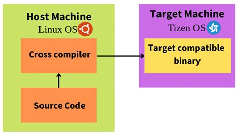 cross compilation c c for tizen os on x86 64 by bit medium