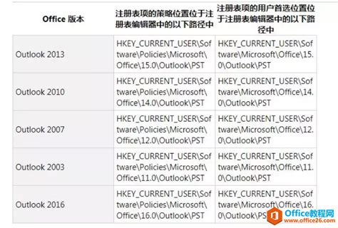 Outlook无法显示该文件夹此邮件存储区已达到它的最大大小 office教程网