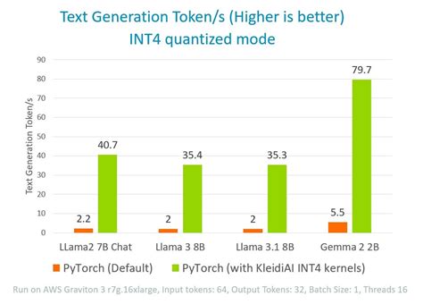 faster pytorch inferencing using kleidi on arm neoverse servers and