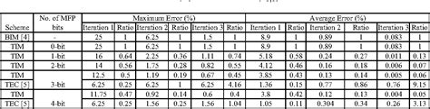 Table I From An Iterative Logarithmic Multiplier With Improved Precision Semantic Scholar