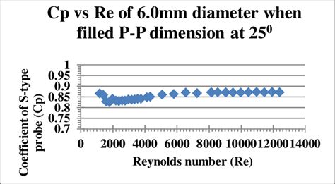 Reynolds Number Effects On The 60 Mm Diameter S Type Probe At 25 0