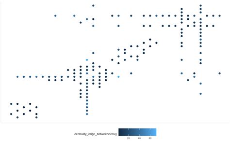 Tidygraph And Ggraph Ggraph