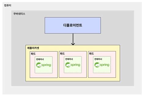 [devops] 디플로이먼트 Deployment