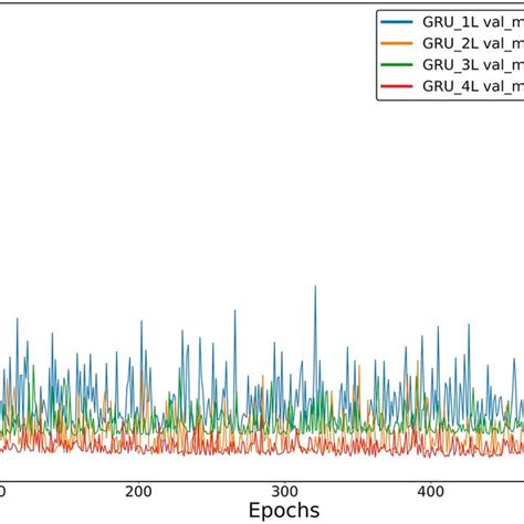 Average Percentage Error Between The Predicted And Actual Values For