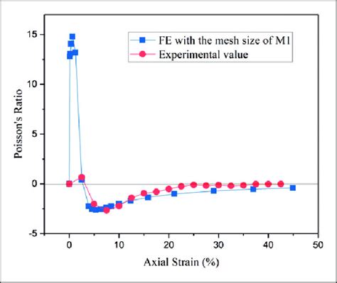 Comparison Between The Experiments And The Finite Element FE Values Download Scientific Diagram