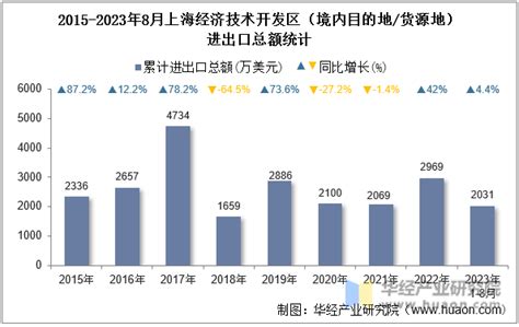 2023年8月上海经济技术开发区（境内目的地货源地）进出口总额及进出口差额统计分析华经情报网华经产业研究院
