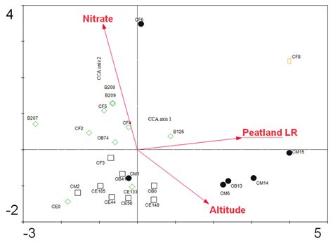 6 Canonical Correspondence Analysis Of Macrophyte Taxa In 25 Streams