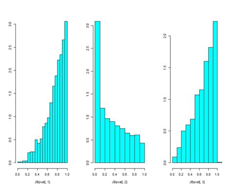 Testing For Normality In Non Normal Distributions With Zero Skewness
