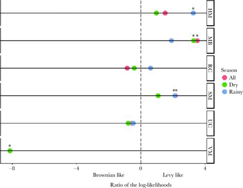 Ratio Of The Likelihood Of A Brownian Step Length Distribution Ie