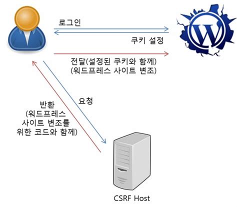 Wordpress Yet Another Related Posts Plugin Csrf Vulnerability