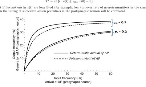 As The Action Potential Ap Frequency Increases In The Presynaptic