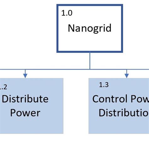 Nanogrid Context Diagram 2 This Diagram Is Useful In The Context Of