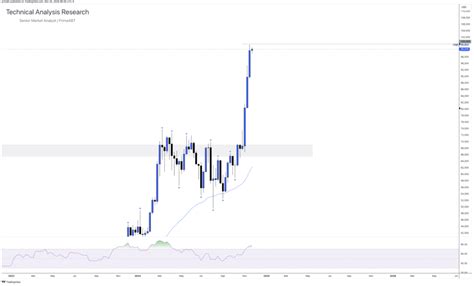 Daily Technical Analysis Research 25112024 Cryptocurrency Bitcoin