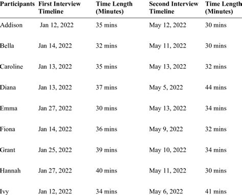 Participants Interview Timeline And Time Length Download Scientific