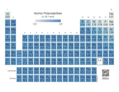 Periodic Tables Orgoly