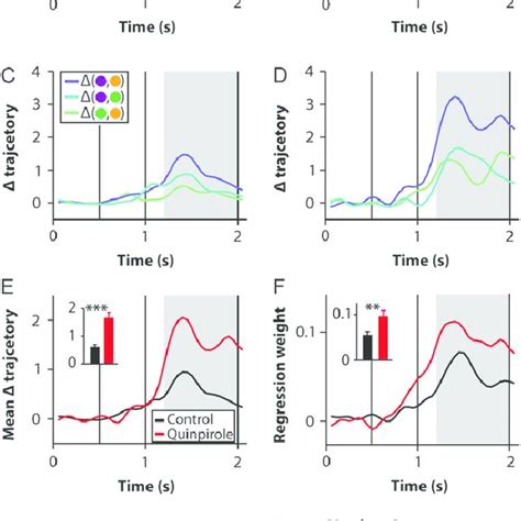 D2r Stimulation Enhanced Numerosity Coding During Working Memory At Download Scientific Diagram