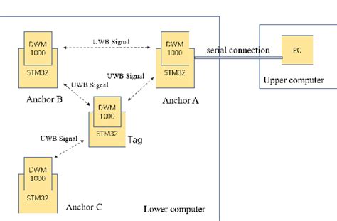 Figure 1 From Design And Implementation Of Indoor Positioning System