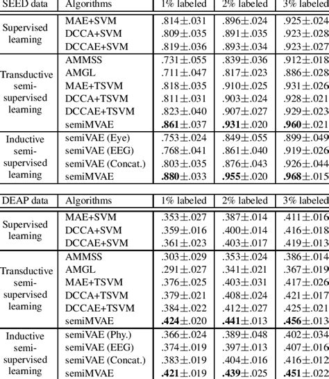 Comparison With Several Supervised And Semi Supervised Methods On Seed Download Table