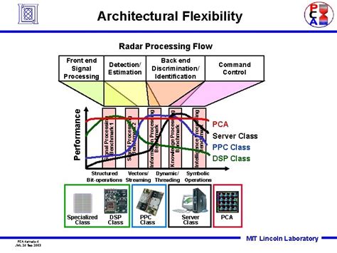 kernel benchmarks and metrics for polymorphous computer architectures