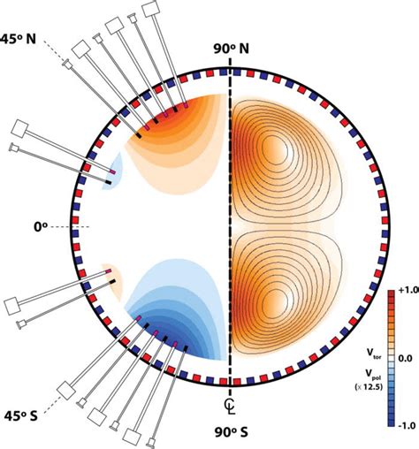 numerical simulations of the boundary driven flow for the flow drive