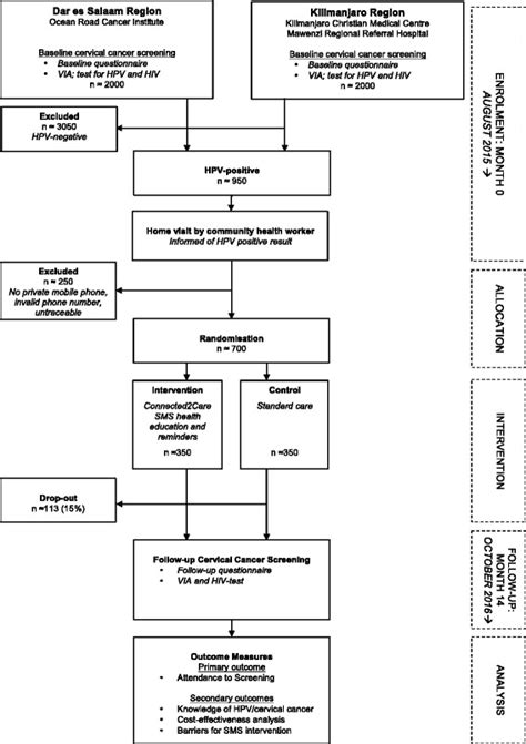 Text Messages To Increase Attendance To Follow Up Cervical Cancer Screening Appointments Among
