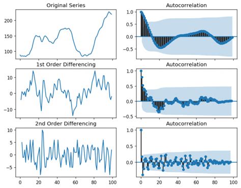 How To Create An Arima Model For Time Series Forecasting With Python