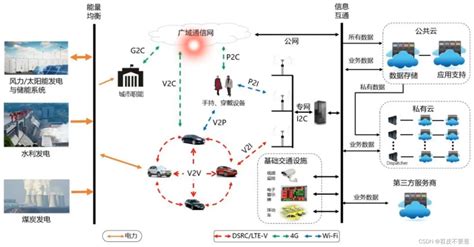 Soa系列之：小白入门soa教程苕皮不要葱的博客 Csdn博客