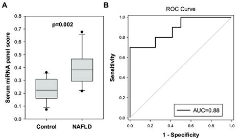 Serum Mirna Panel Showed Consistent Performance In Identifying Probable