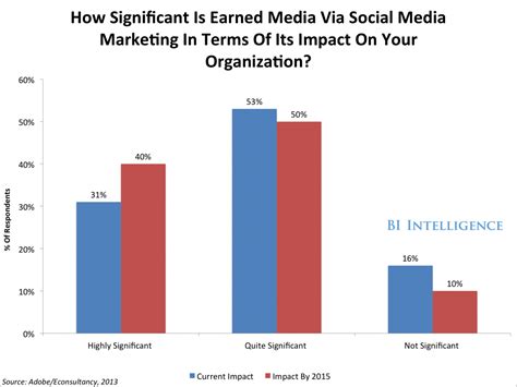 Earned Media Social Media Beyond Hype Business Insider