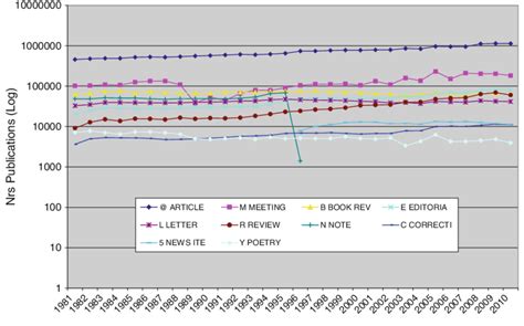 Numbers Of Document Types In The Web Of Science 1981 2010 10 Largest Download Scientific