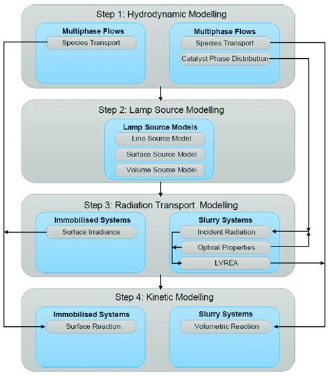 The Sequential Steps In The Cfd Modeling Of Photocatalytic Reactors Download Scientific