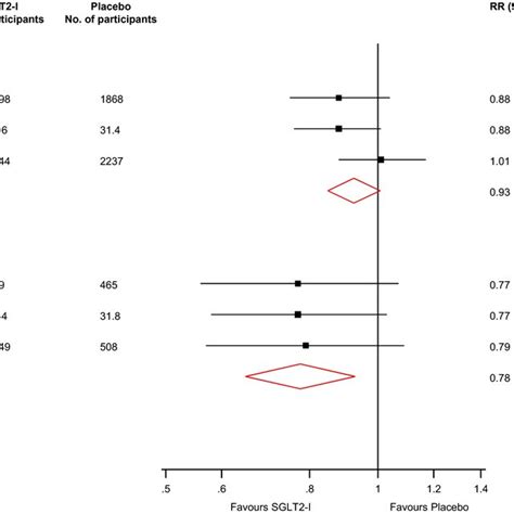Risk For Composite Cardiovascular Outcome Comparing Sglt2 Inhibition