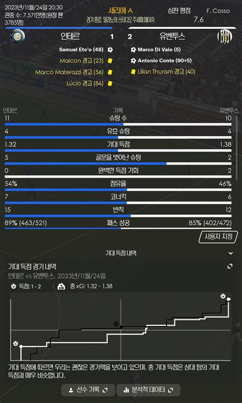 후반 추가시간 세트피스 득점 기분째진다 Fm2024 자유게시판 에펨코리아