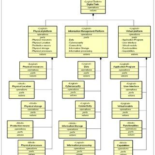 Logical Architecture Logical Architecture Download Scientific Diagram