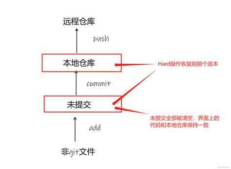 Idea 使用reset Current Branch To Here 进行git 版本控制，图文操作 Csdn博客