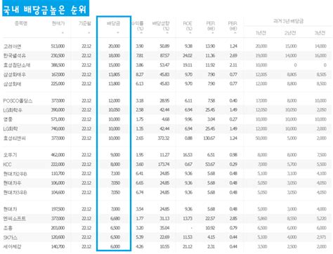 배당금 상위종목 국내 배당주 순위 제대로 투자해볼까 네이버 블로그