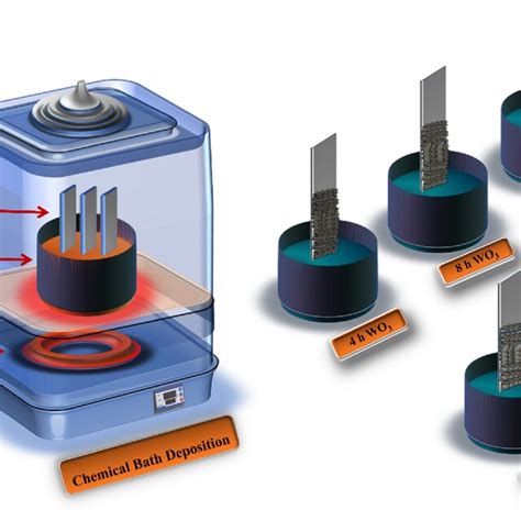 Schematic Presentation Of Wo3 Thin Film Deposition Via Cbd Method