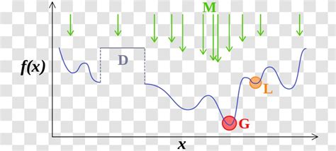 Metaheuristic Mathematical Optimization Algorithm Simulated Annealing
