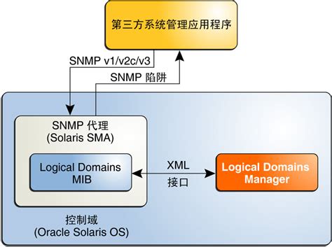 软件组件 Oracle® Vm Server For Sparc 31 管理指南