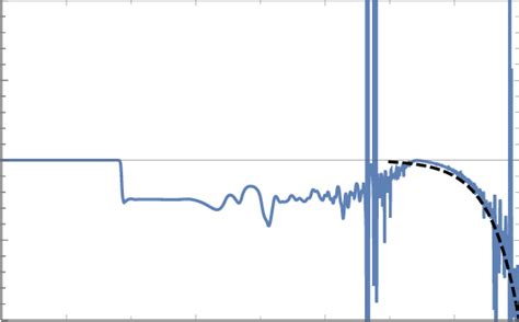 Time Evolution Of The Misner Sharp Mass Evaluated In The Inner Sector