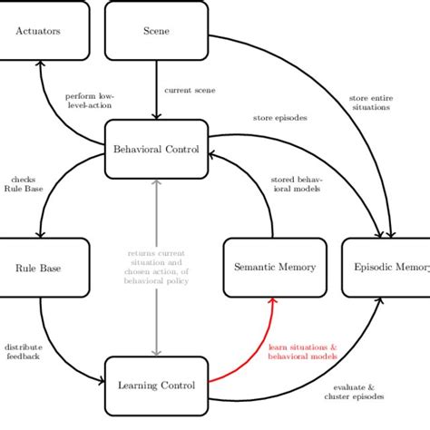 Self Referential Learning Framework Determines The Interactions Between Download Scientific