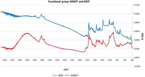 Functional Groups Analysis By FTIR Download Scientific Diagram