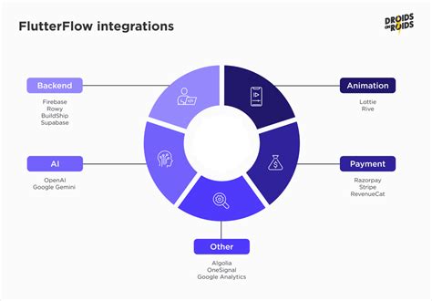 Flutterflow Guide Features Use Cases Pros And Cons Blog