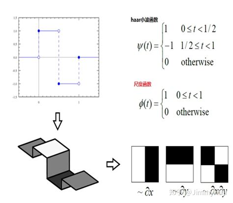 Haar小波opencv人脸检测 Haar级联和lbp Csdn博客
