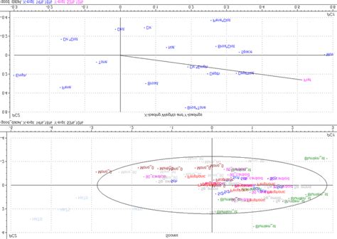 Summary Of Principal Components 1 And 2 Of The Plsr Model Upper Plot