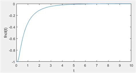 Numerical Methods `fzero` Function In Matlab Fails To Find The Root