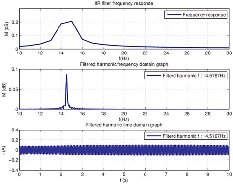 Iir Filter Frequency Response And Filtered Data Download Scientific