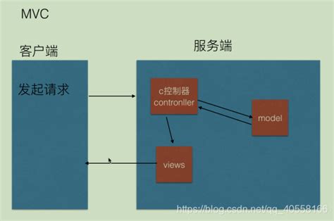 关于djangoframework的最完整面试题（1）drf测试开发面试题 Csdn博客