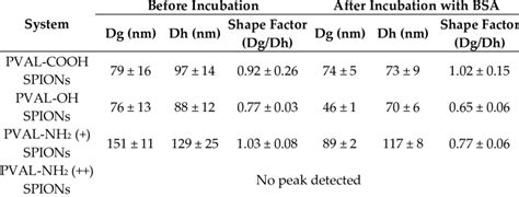 Particle Size Obtained By Mals Before And After Incubation With Bsa Dg
